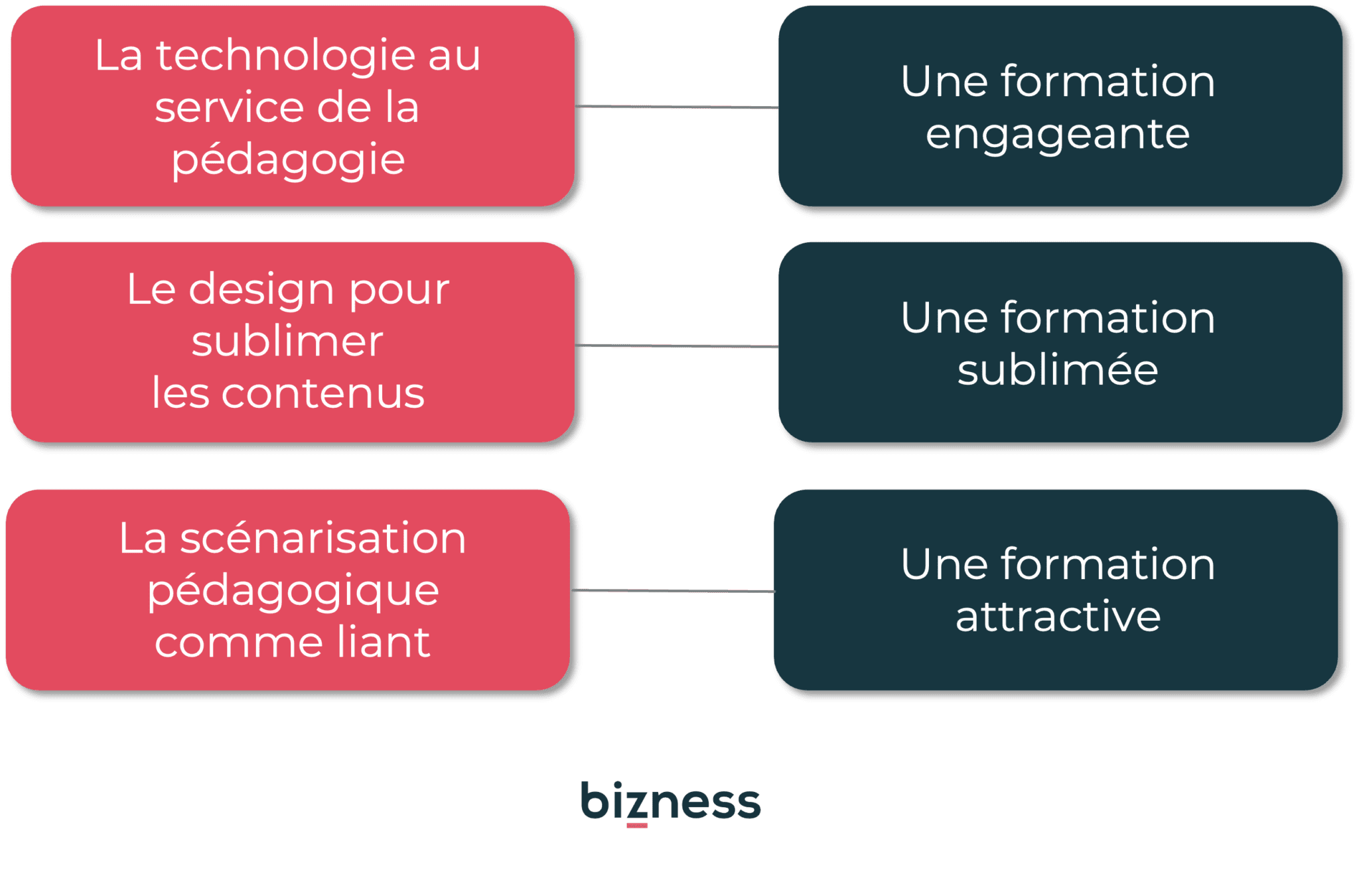Digitalisation de la formation : les 3 ingrédients | Bizness
