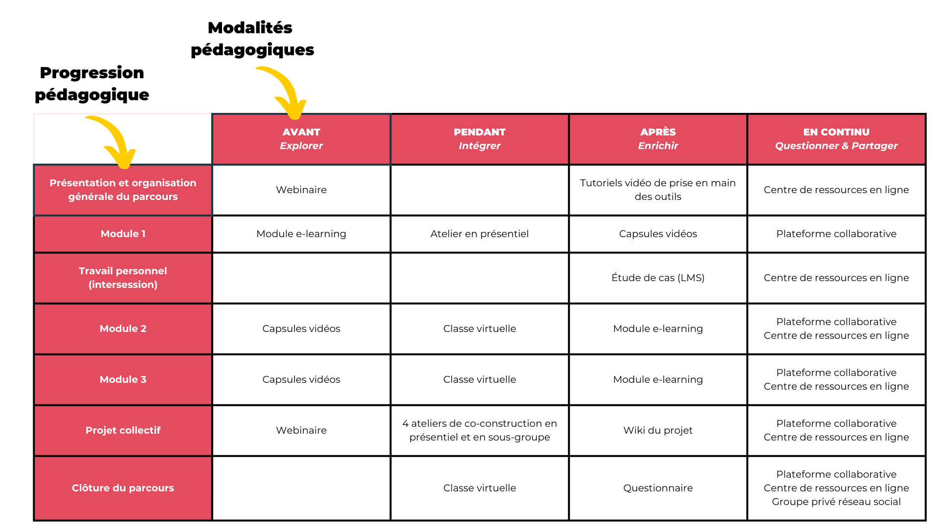 Les 7 étapes pour construire la progression pédagogique | Bizness