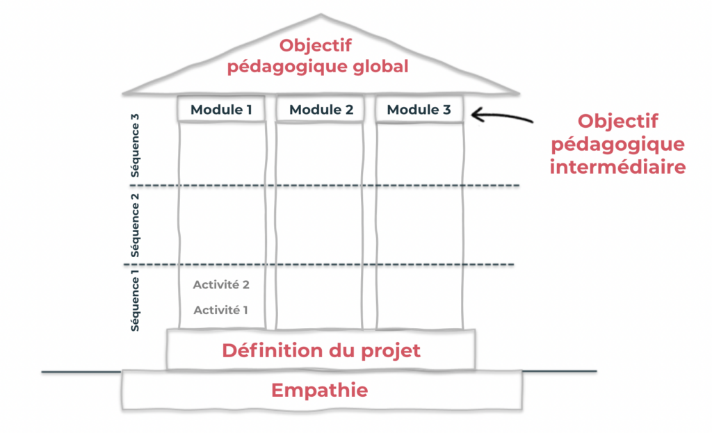 Concevoir une formation hybride : 3 étapes clés | Bizness