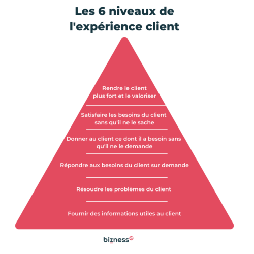 Quels sont les fondamentaux de la relation client ? | Bizness