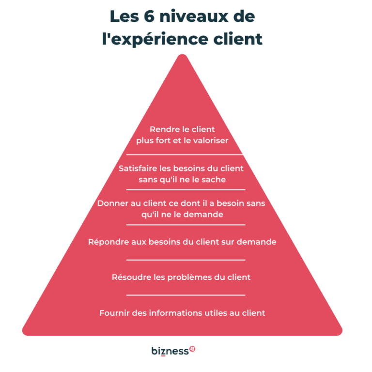 Quels sont les fondamentaux de la relation client ? | Bizness